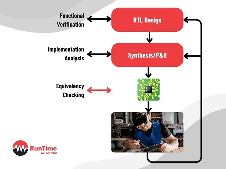 Enhancing Fpga Design Quality Automated Testing And Verification Strategies Runtime Recruitment