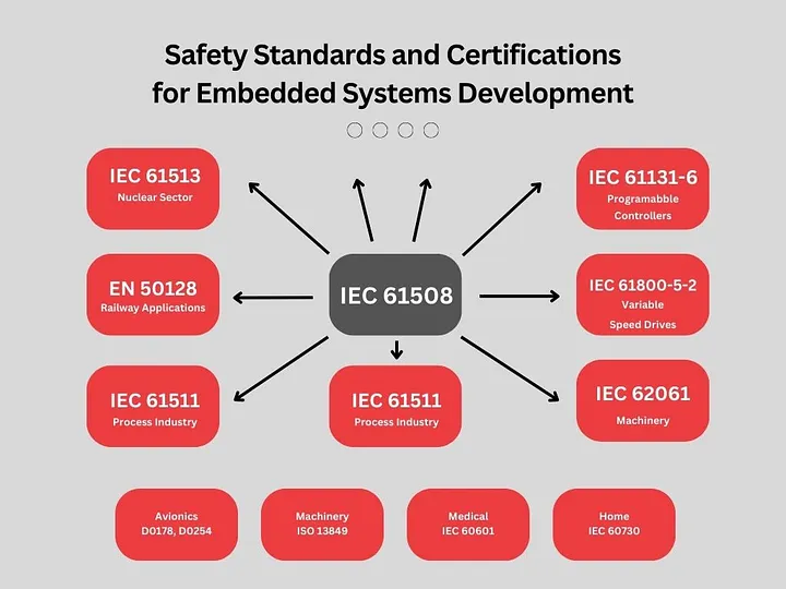 Safety Standards and Certifications for Embedded Systems Development - RunTime Recruitment