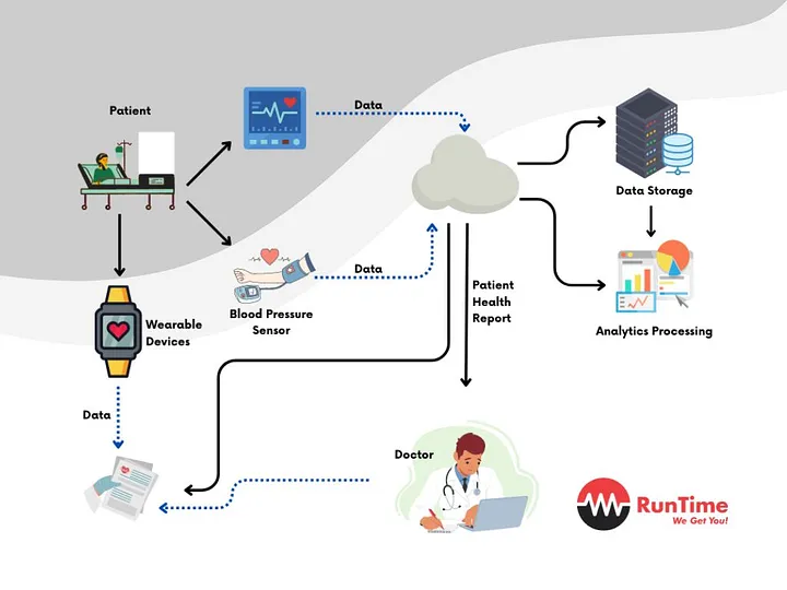 Wireless Communication in Health Care: IoT and Embedded Systems Integration - RunTime Recruitment