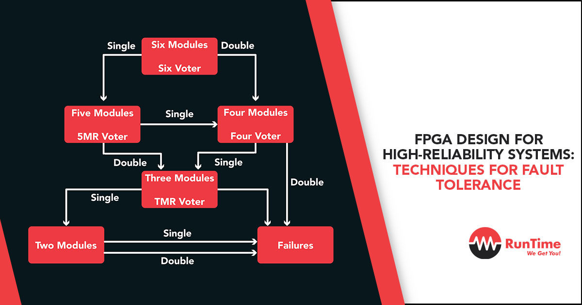 FPGA Design for High-Reliability Systems: Techniques for Fault Tolerance - RunTime Recruitment